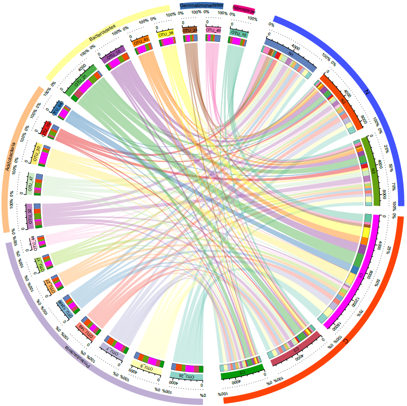 科学网—使用R的circlize包绘制样本-物种丰度关联circos弦状图 - 刘尧的博文