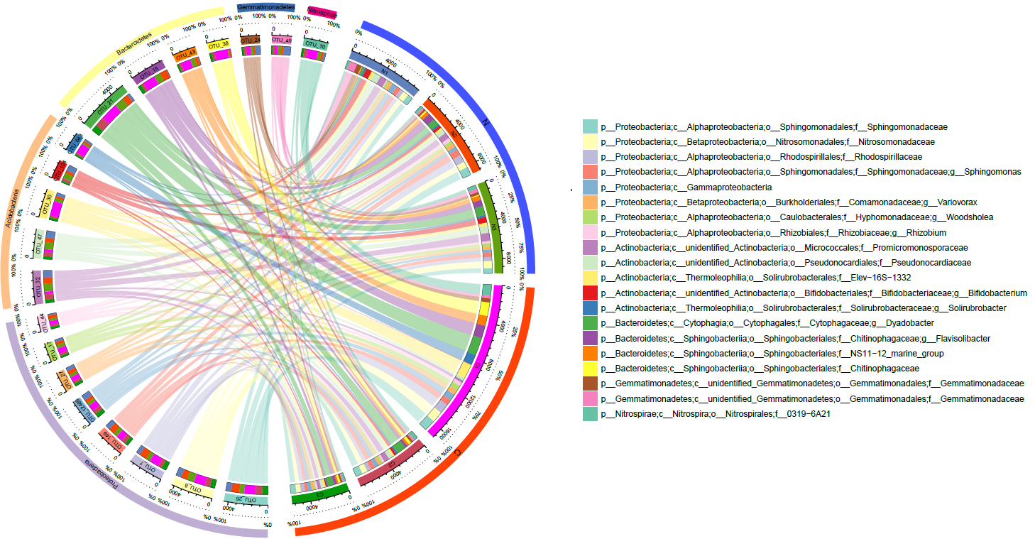 科学网—使用R的circlize包绘制样本-物种丰度关联circos弦状图 - 刘尧的博文