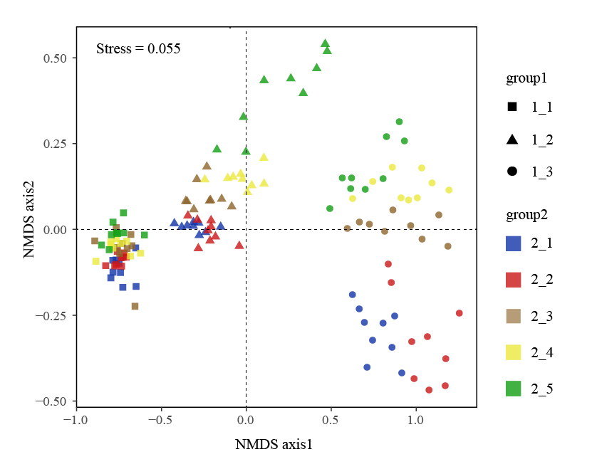 科学网—在ggolot2中使用椭圆或多边形为PCA、PCoA、NMDS等排序图添加分组 - 刘尧的博文