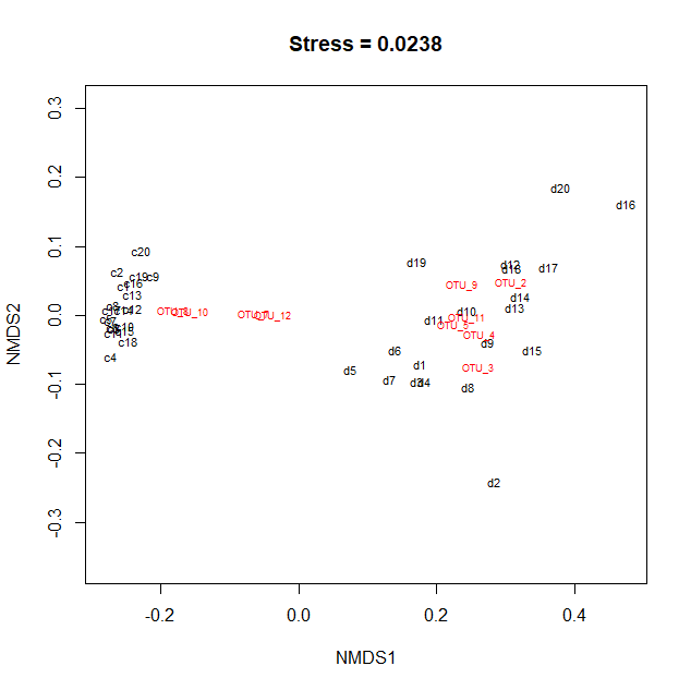 R语言-vegan进行微生物群落非度量多维尺度分析（NMDS）及ggplot2作图-icode9专业技术文章分享