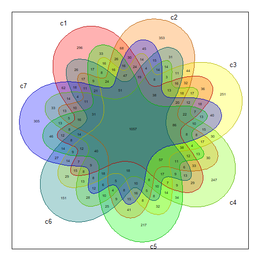 最终作图结果“ venn_7.png ”如下所示，包含了 7 个样本。