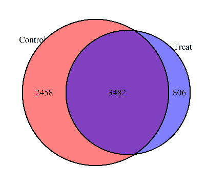 因此，在这里继续给大家分享一个叫“ venn ”的 R 包，它最多可支持 7 个样本的韦恩图。