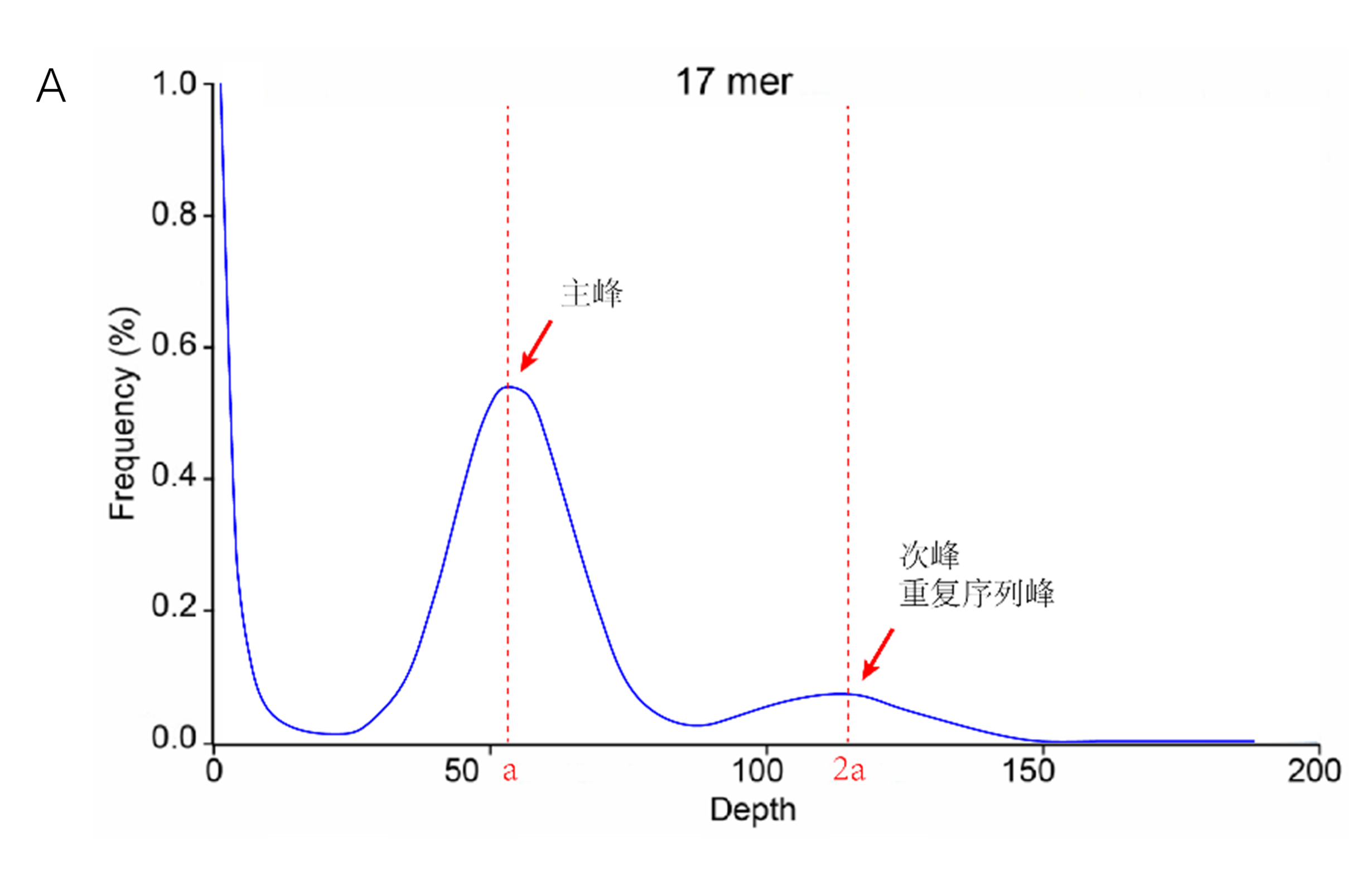 科学网—基因组分析简介之K-mer分析 - 刘尧的博文