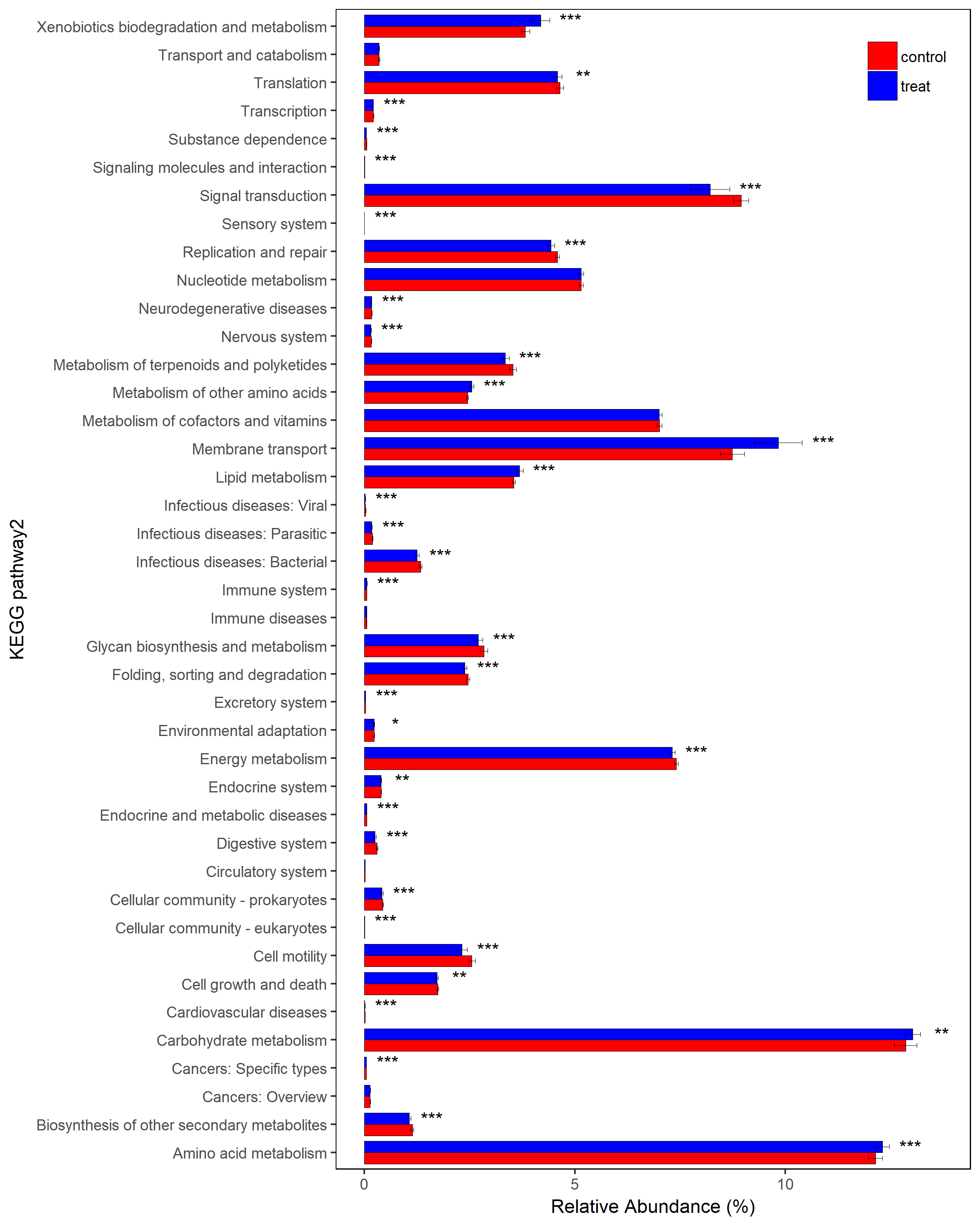 科学网—R包Tax4Fun基于16S物种丰度预测细菌群落代谢功能及统计作图的一个简单实例 - 刘尧的博文