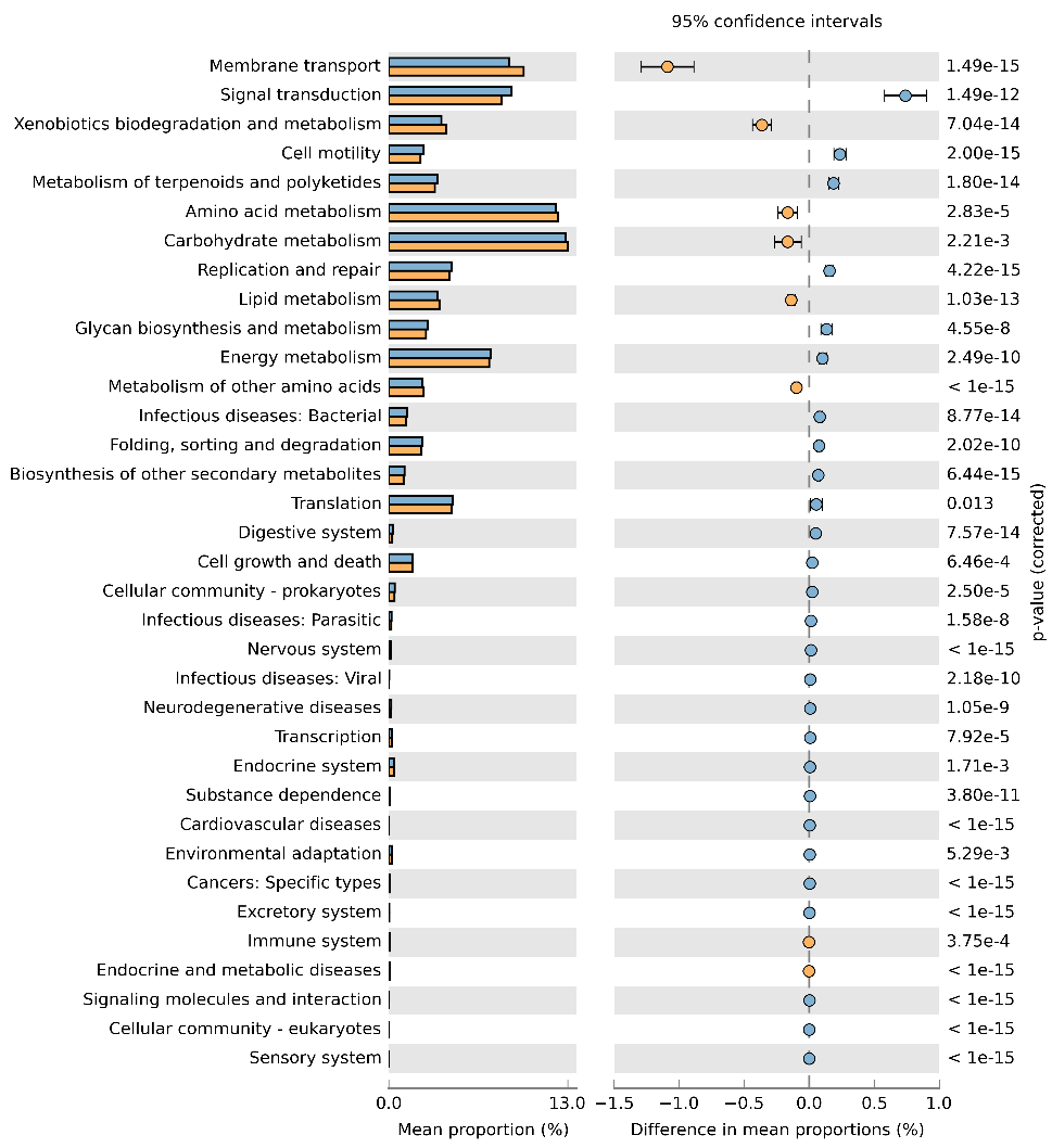 科学网—R包Tax4Fun基于16S物种丰度预测细菌群落代谢功能及统计作图的一个简单实例 - 刘尧的博文
