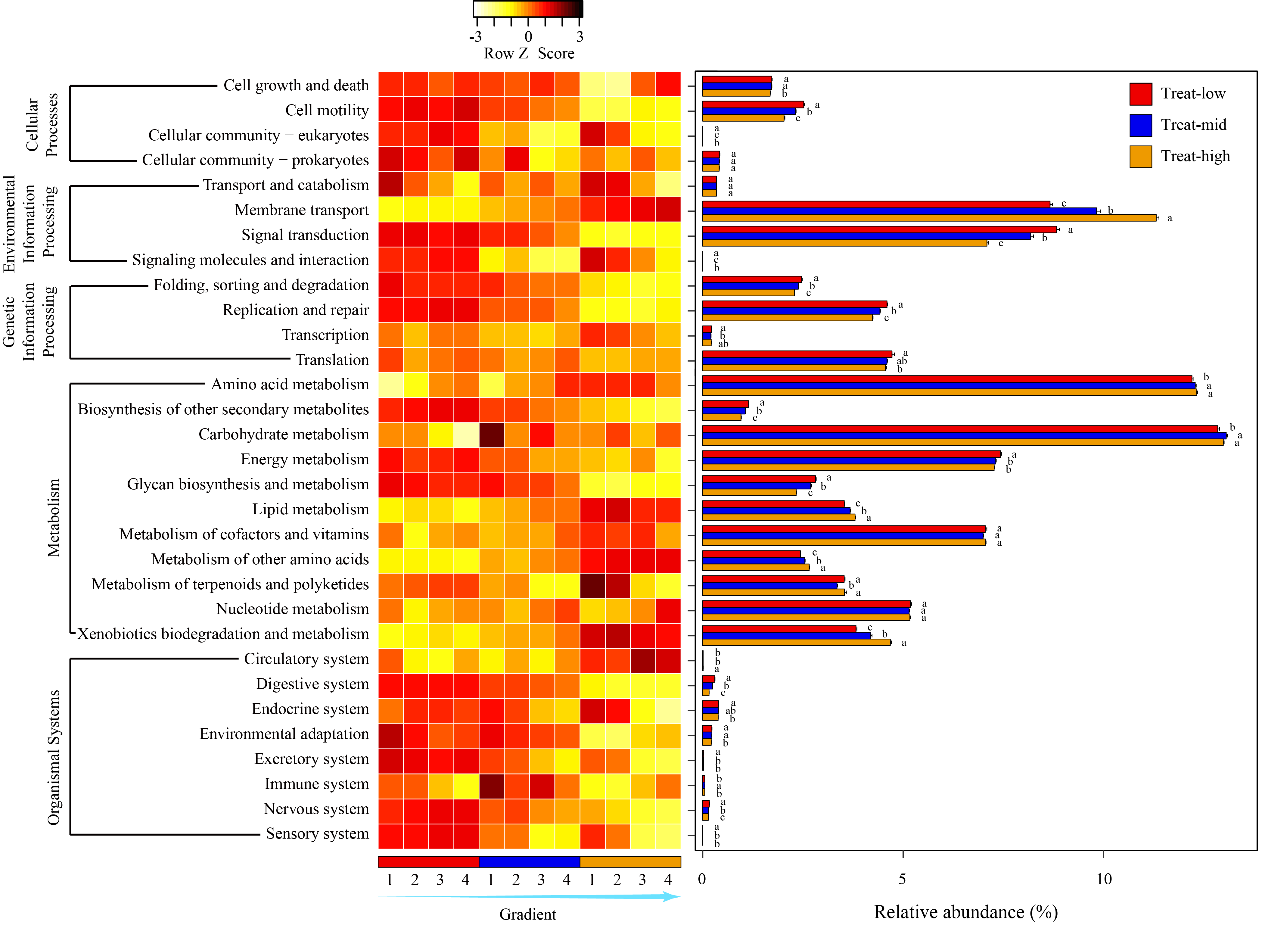 科学网—R包Tax4Fun基于16S物种丰度预测细菌群落代谢功能及统计作图的一个简单实例 - 刘尧的博文