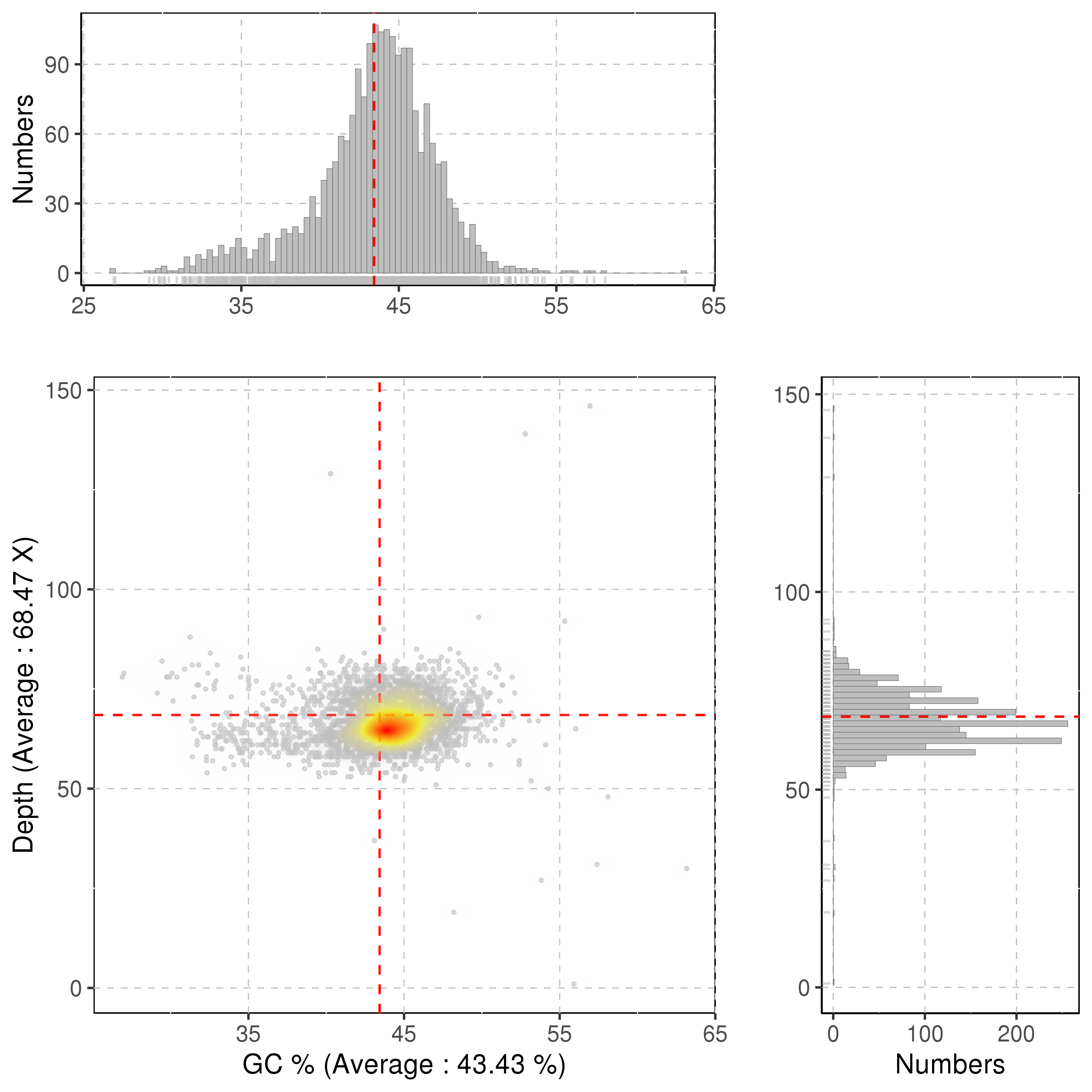 科学网—基因组GC含量-测序reads深度分布图（GC-Depth分布图）评估基因组组装质量 - 刘尧的博文