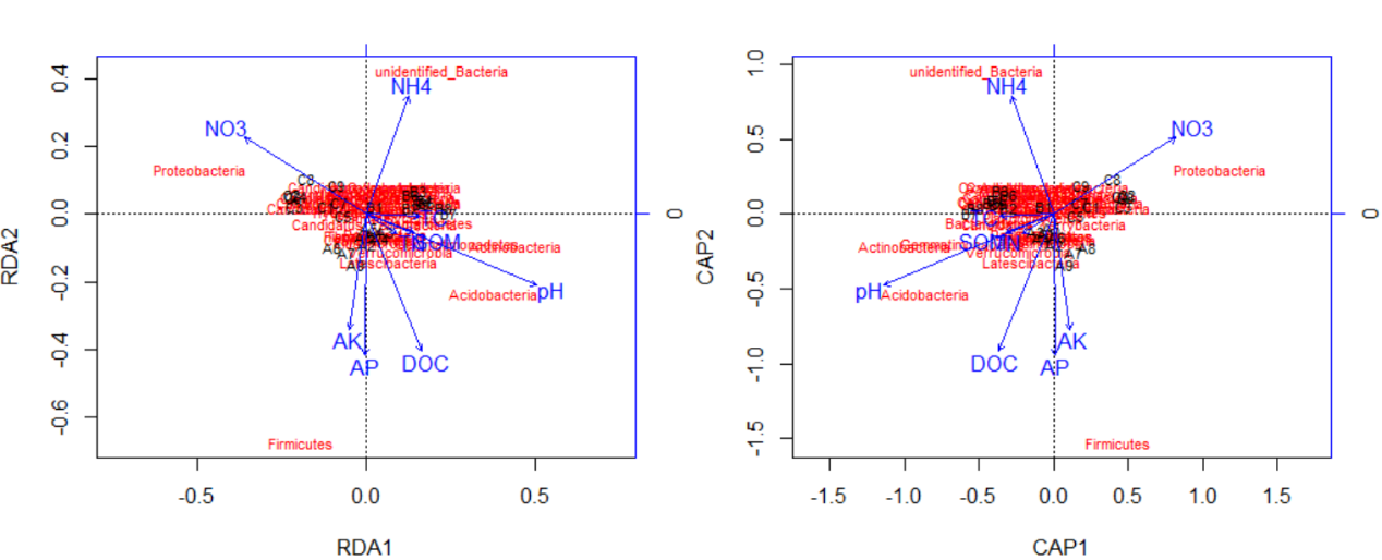 科学网—R包vegan实现RDA分析 - 刘尧的博文
