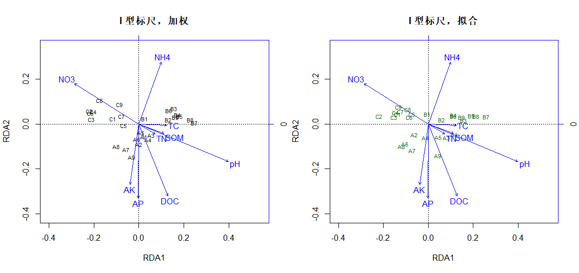 科学网—R包vegan实现RDA分析 - 刘尧的博文