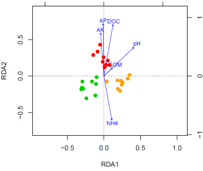 科学网—R包vegan实现RDA分析 - 刘尧的博文