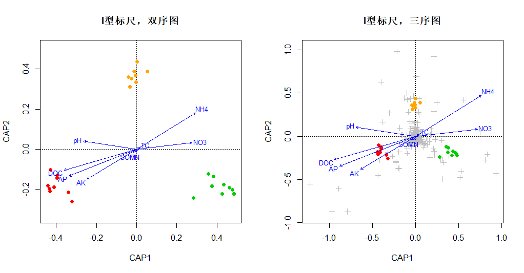 科学网—R包vegan的基于距离的冗余分析（db-RDA） - 刘尧的博文