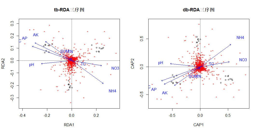 科学网—R包vegan的基于距离的冗余分析（db-RDA） - 刘尧的博文