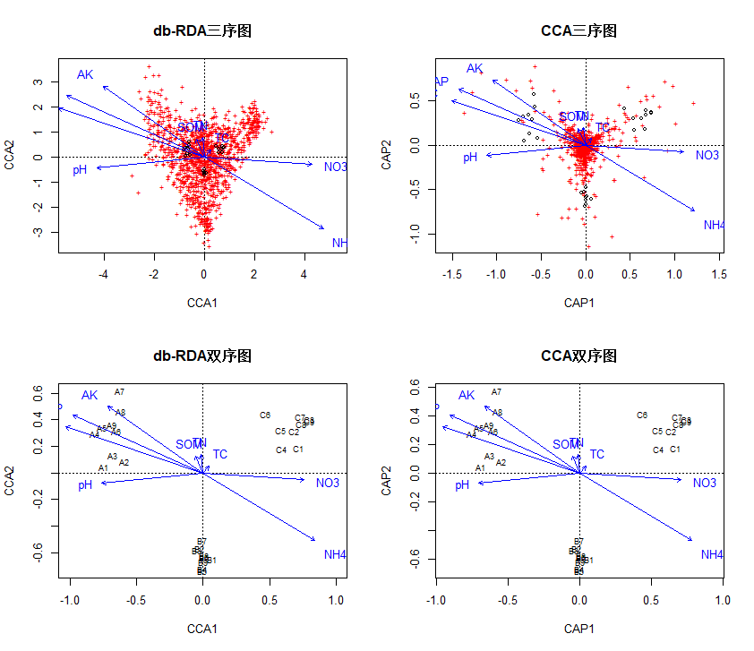 科学网—R包vegan的基于距离的冗余分析（db-RDA） - 刘尧的博文