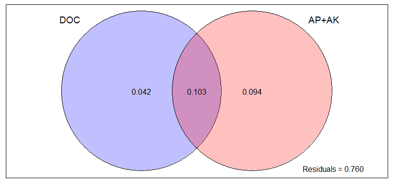 科学网—R包vegan的基于距离的冗余分析（db-RDA） - 刘尧的博文