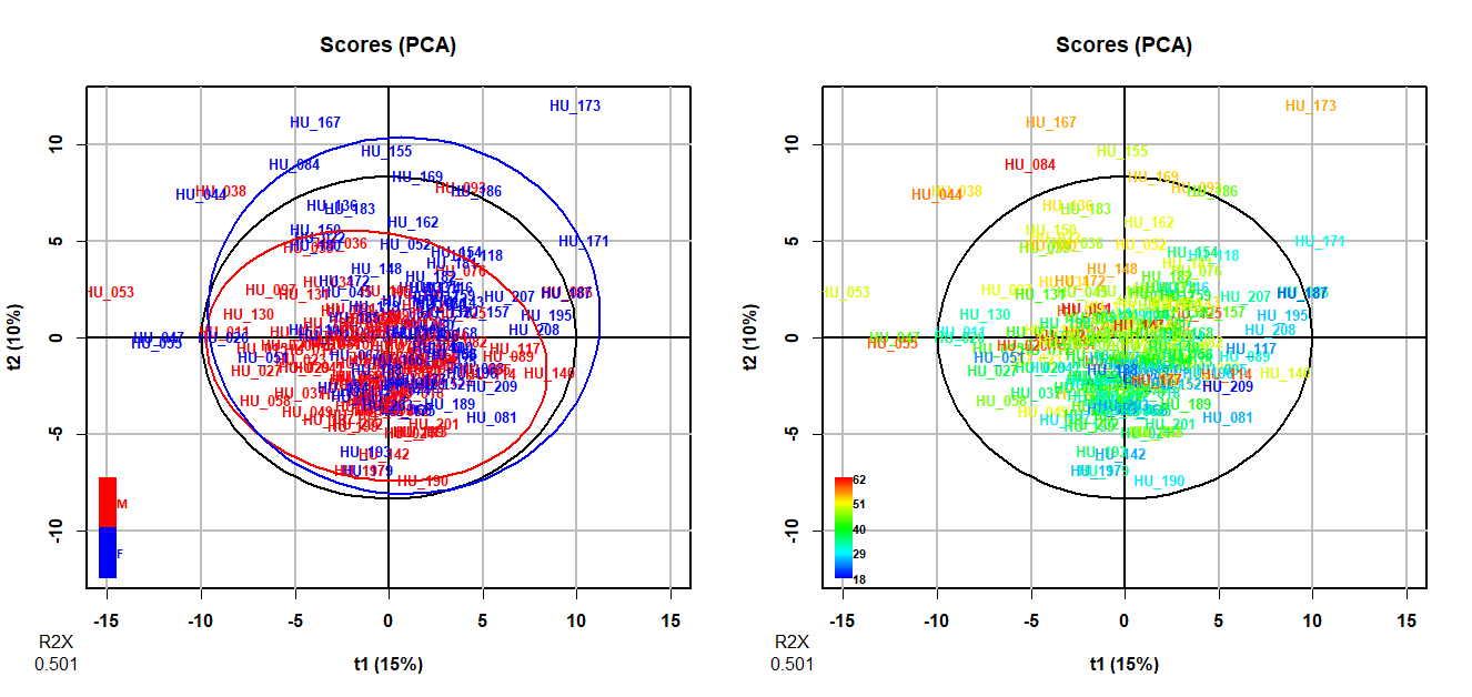 科学网—R包ropls的PCA、PLS-DA和OPLS-DA - 刘尧的博文