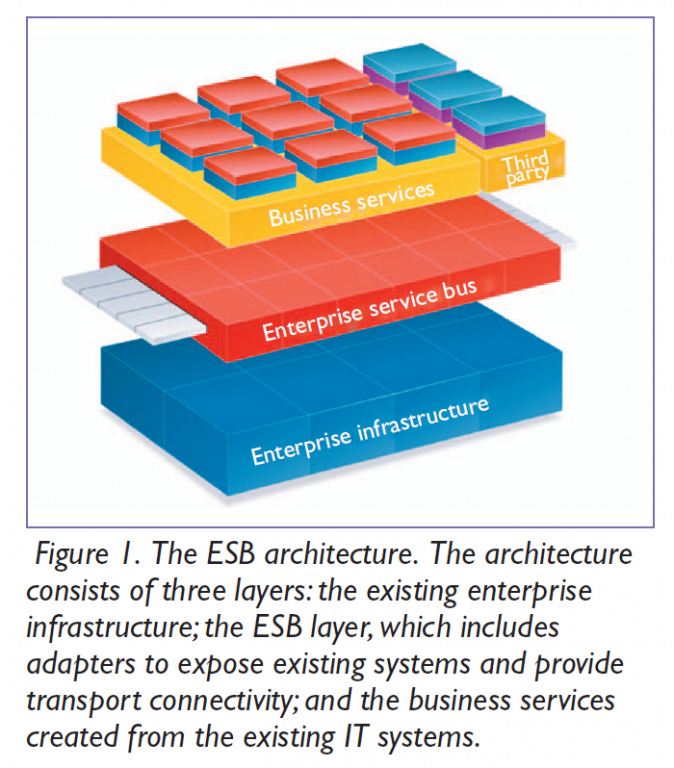 科学网—review: How BPEL and SOA Are Changing Web Services - 江东明的博文