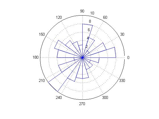 科学网—绘制玫瑰花图---rose函数 - 张祖锦的博文