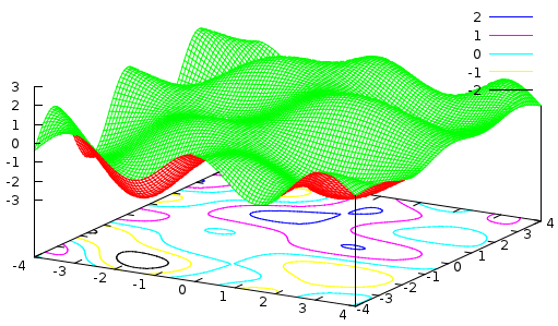 科学网—谈谈gnuplot（三十一）：等高线图 - 马欢的博文
