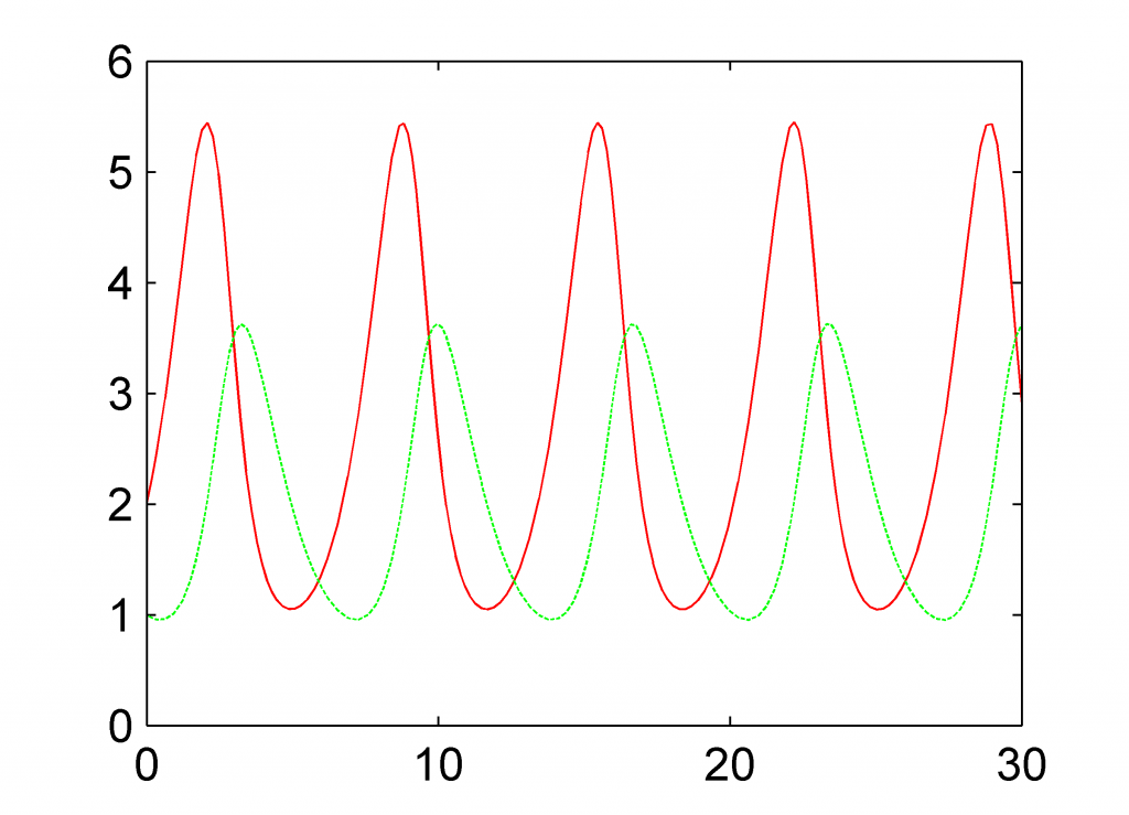 科学网—Solving First-oder Differential Equation with Matlab ode45 - 陆宇振的博文