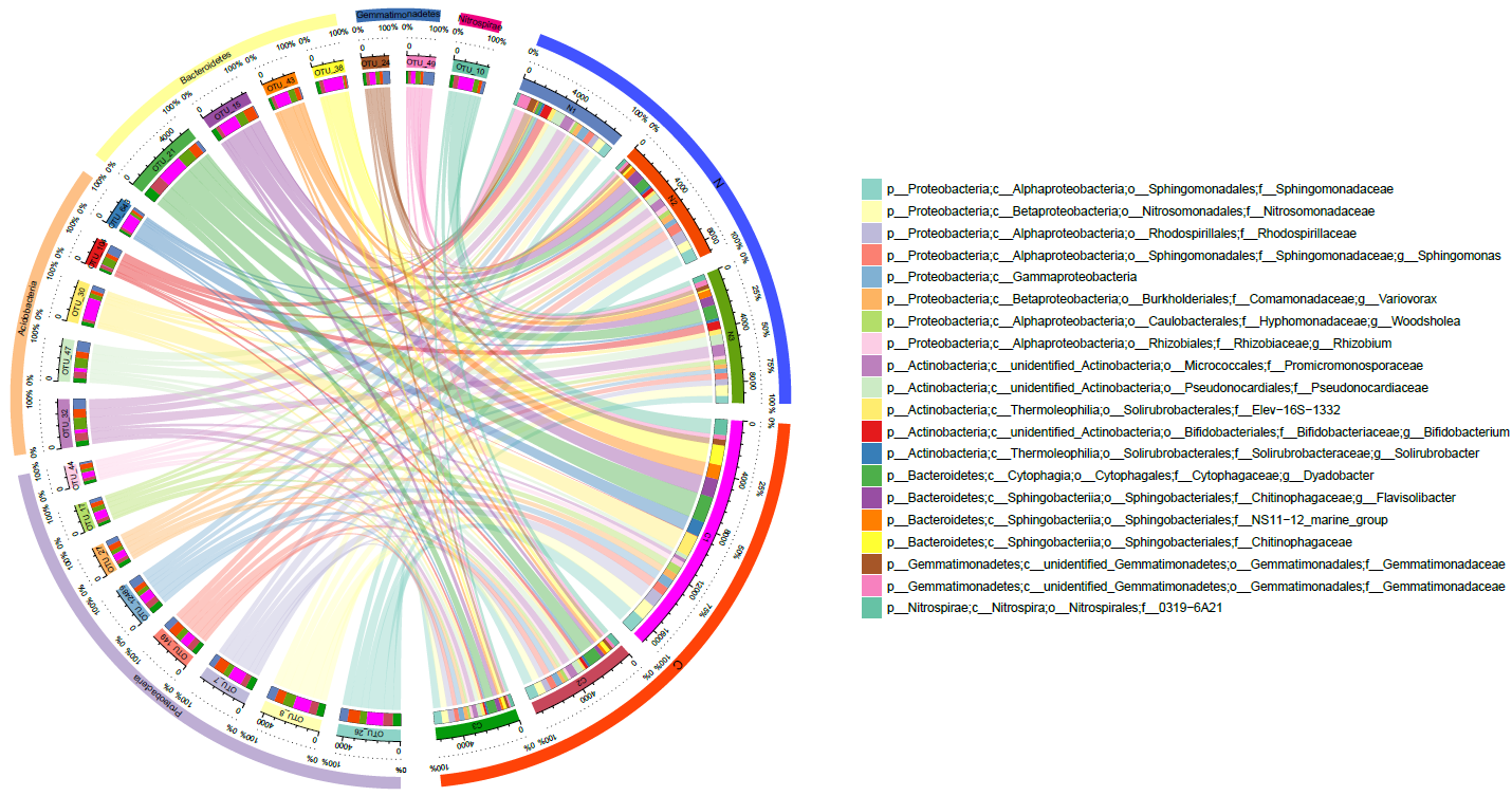 科学网—使用R的circlize包绘制样本-物种丰度关联circos弦状图 - 刘尧的博文