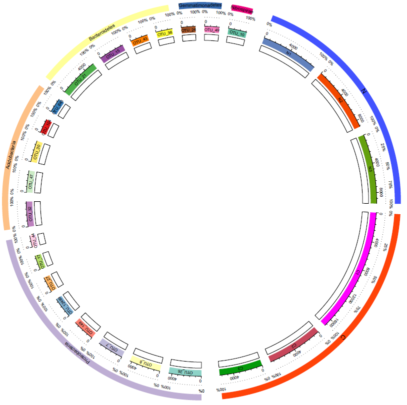 科学网—使用R的circlize包绘制样本-物种丰度关联circos弦状图 - 刘尧的博文