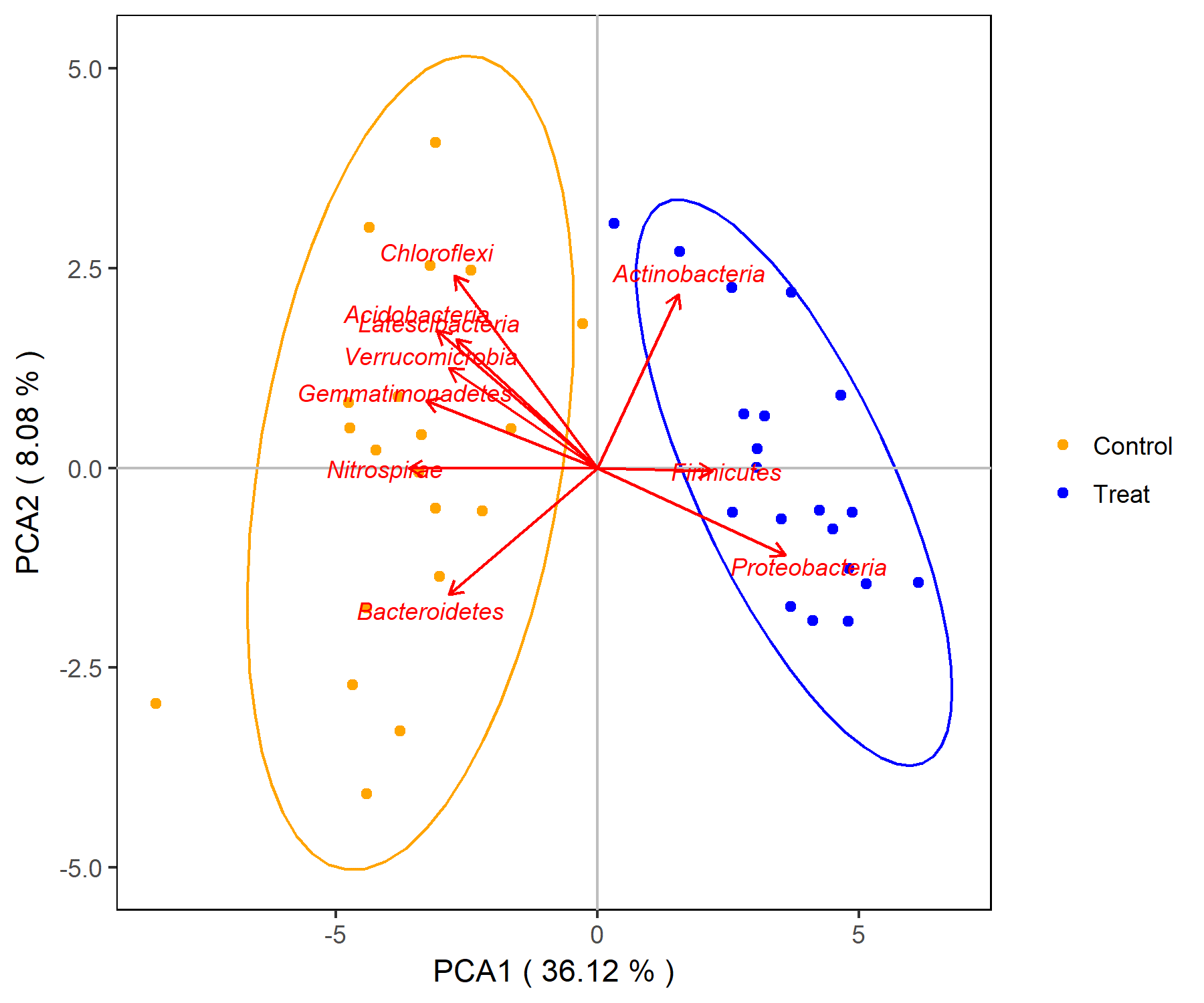 科学网—R包ade4进行微生物群落主成分分析（PCA）及ggplot2作图方法示例 - 刘尧的博文