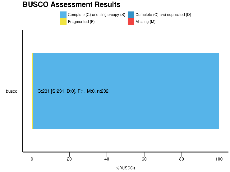 科学网—使用BUSCO评估基因组组装完整性 - 刘尧的博文