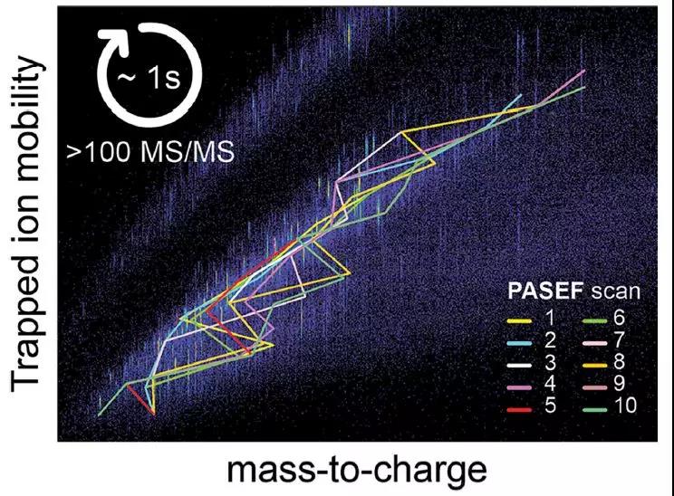科学网—重磅！Matthias Mann发文，基于捕获离子淌度的新一代4D 蛋白质组学 - 卜晨的博文