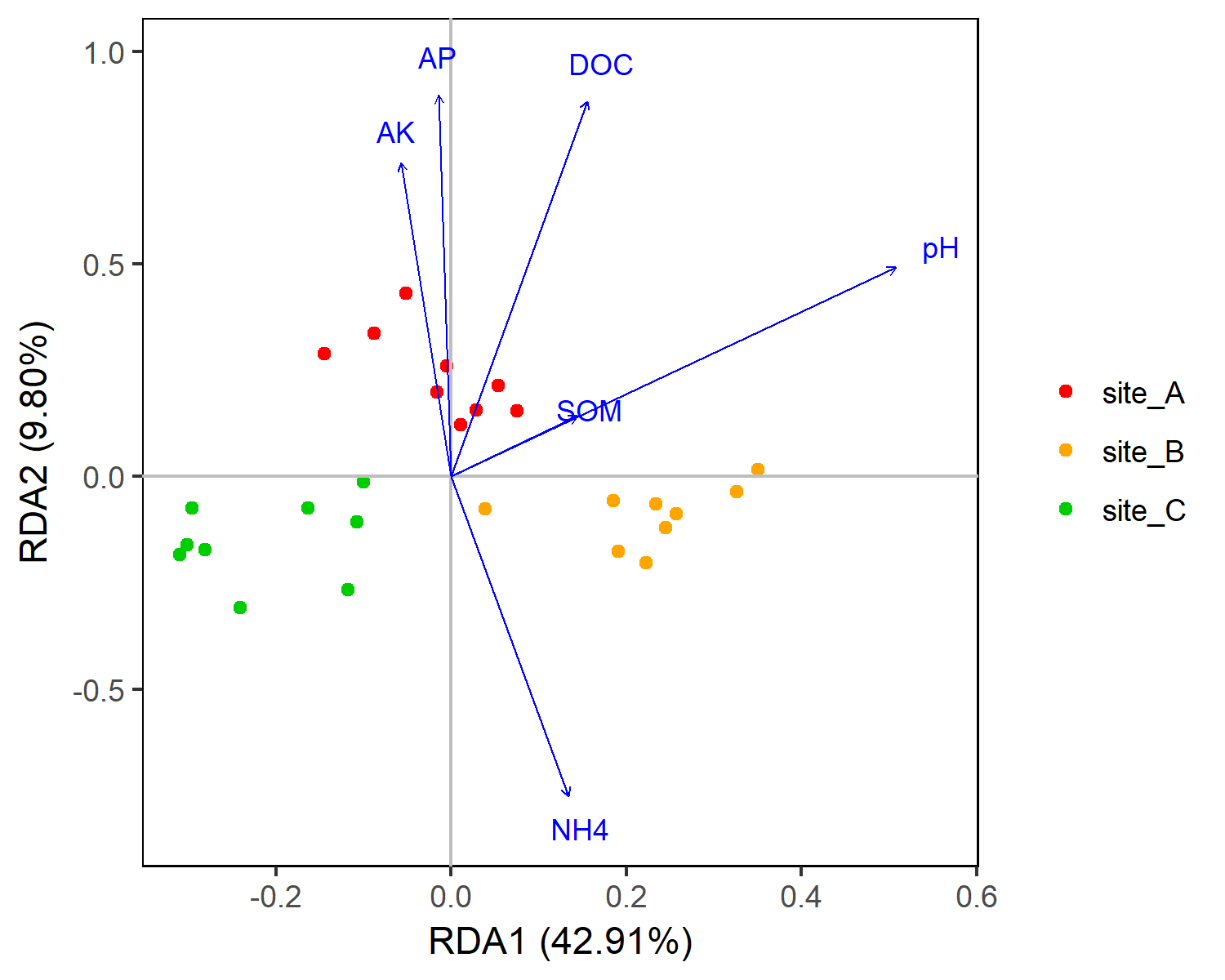 科学网—R包vegan实现RDA分析 - 刘尧的博文