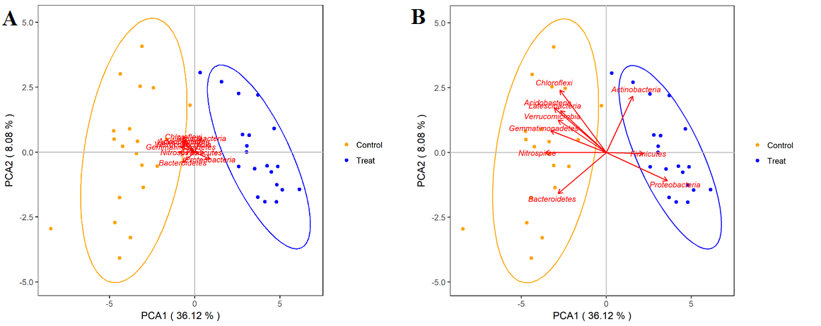 科学网—约束排序之冗余分析（RDA）概述 - 刘尧的博文