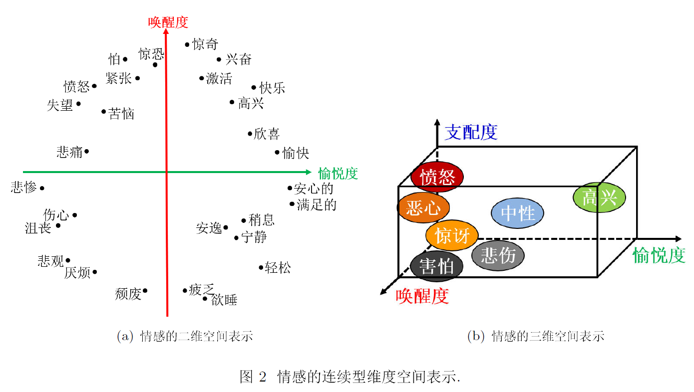 科学网—基于生理信号的情感计算研究综述 - 伍冬睿的博文
